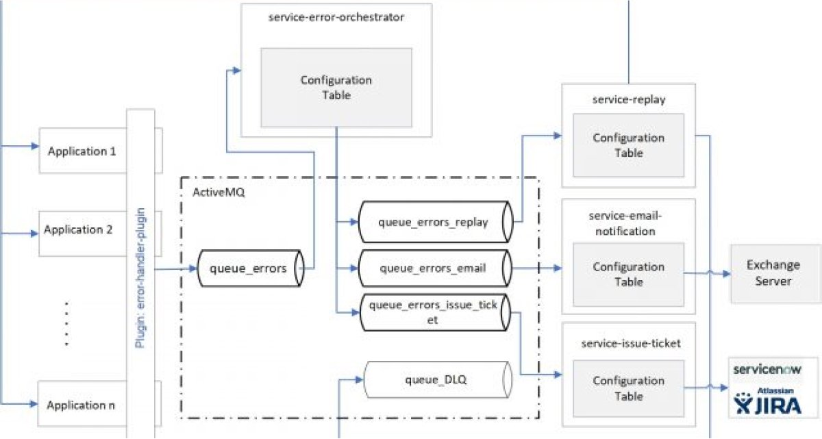 Simplified Mule Development with Plekton Error Handling Framework