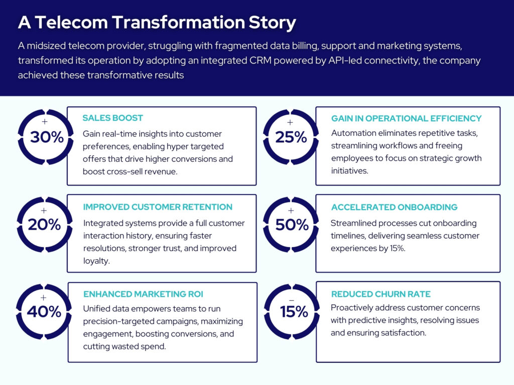 Transforming Telecom: Turning Fragmented Customer Data into Growth ...